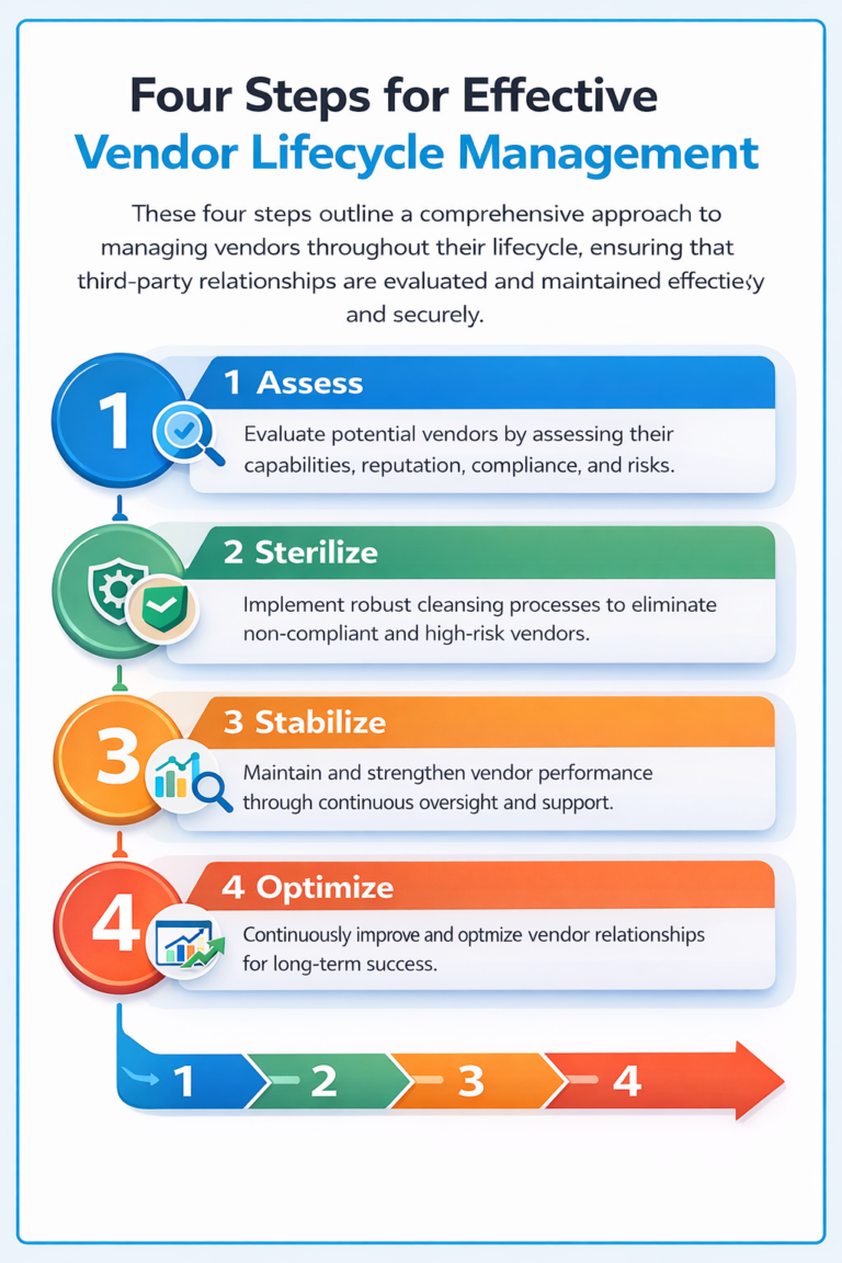 What is Vendor Lifecycle Management – A Practical Guide - SignalX