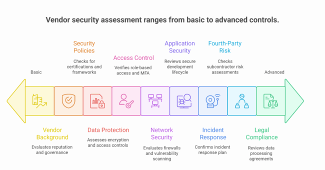 Third-Party Vendor Security Assessment Checklist: What You Need to Know ...